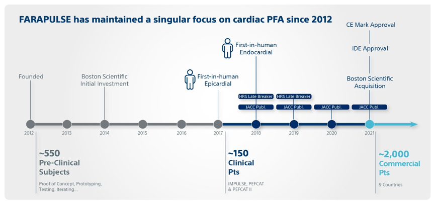 前沿资讯｜ 最新临床研究发布再一次证实了Farapulse PFA 具有良好的安全性能 - 上海昕诺医学研究有限公司